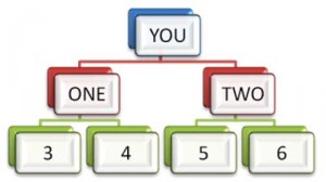 50/50 Crowdfunding Review: Five-tier 2x2 matrix gifting scheme